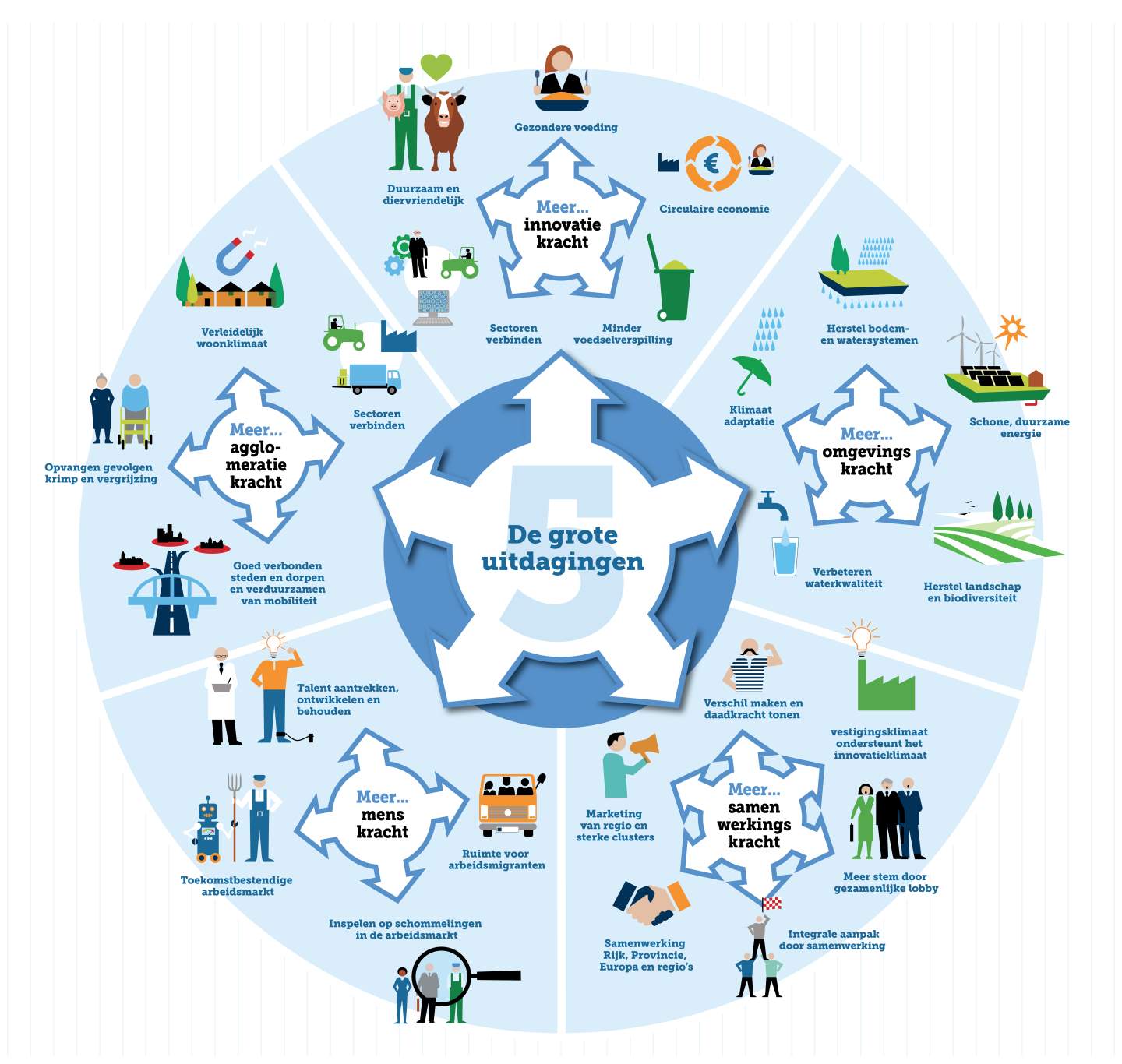 De uitdagingen voor Noordoost-Brabant | Samenwerkingsagenda Regio ...